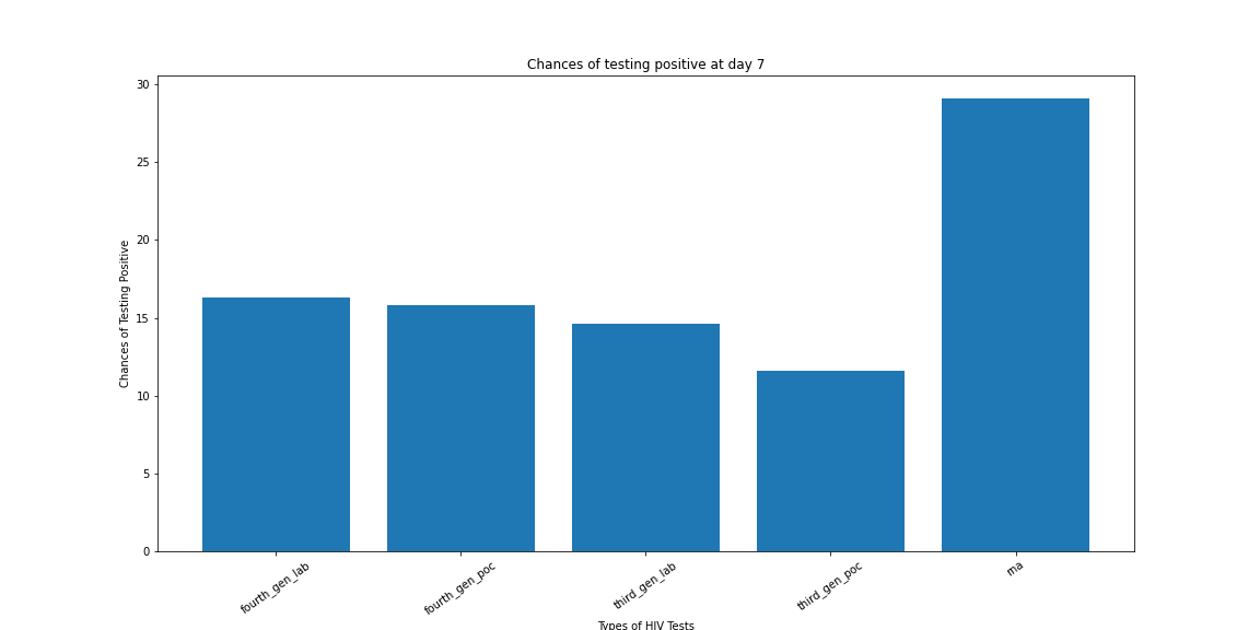 HIV Test after 7 days : which test to do